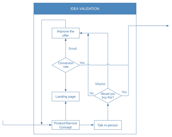 How To Validate Business Idea To Be 100% Sure That You Will Succeed?