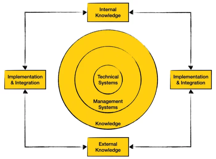 Improve Business Knowledge to Develop Core Competencies