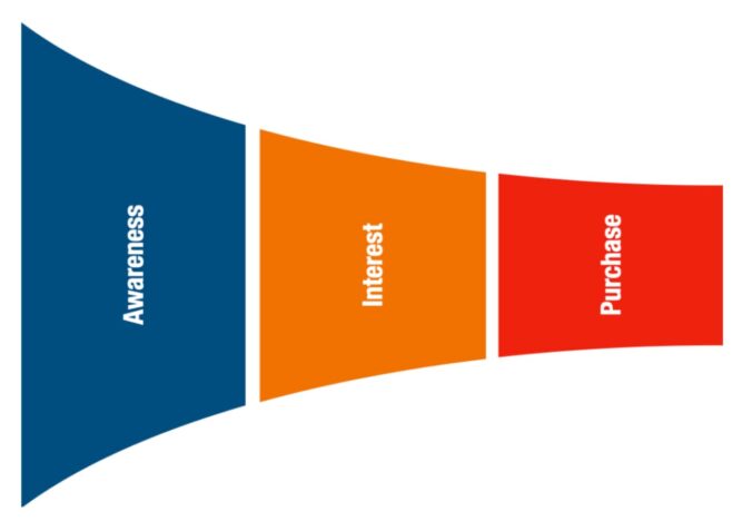 How to Build Sales Funnel Stages | Entrepreneurship in a Box