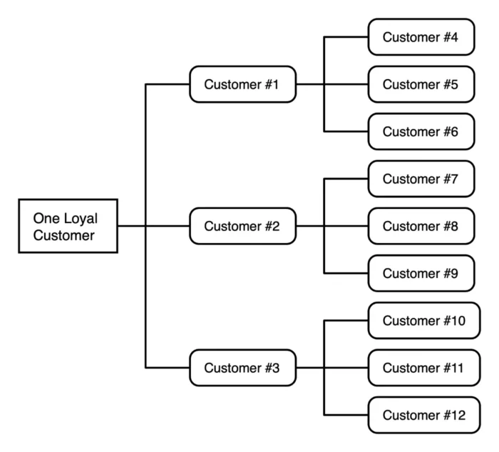 50 Things to Do to Build Long-Term Customer Relationship