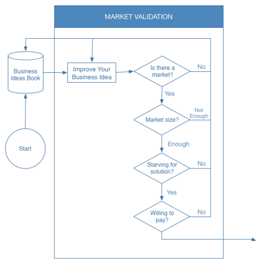 How To Validate Business Idea To Be 100% Sure That You Will Succeed?