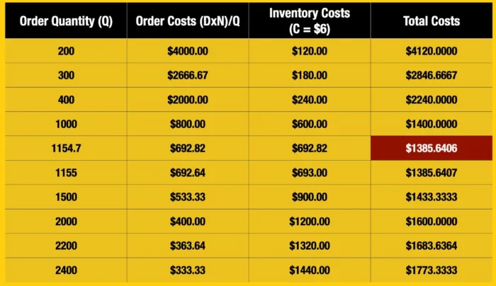 Economic Order Quantity: Guide to Optimal Inventory Management