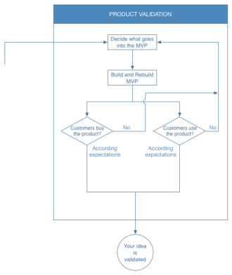 Ultimate Guide to Validate Business Idea