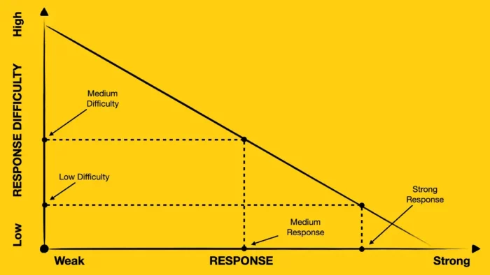 Blueprint for a Competitive Attack: Strategies for Success