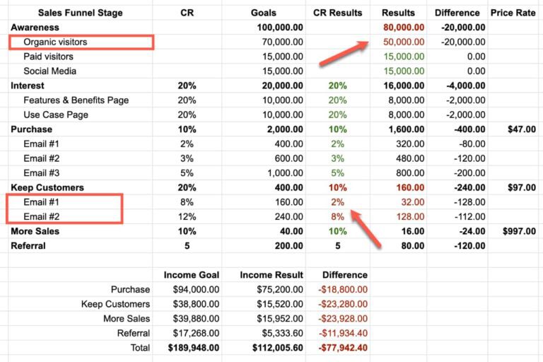 How to Build Sales Funnel Stages | Entrepreneurship in a Box