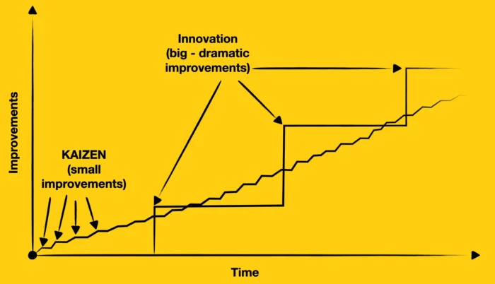 The Kaizen vs Innovation: Key Differences | Improvements