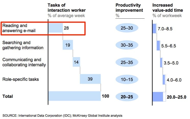How to Effectively Manage Email Processing Task | Productivity