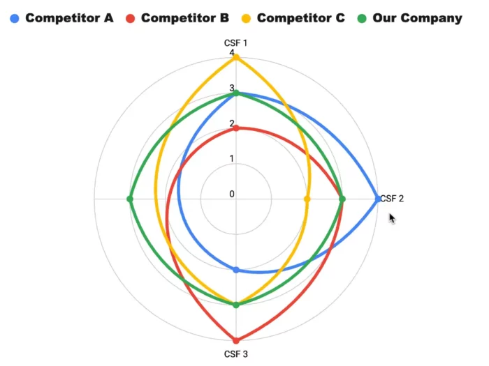 Competitive Profile Matrix (CPM) Guide