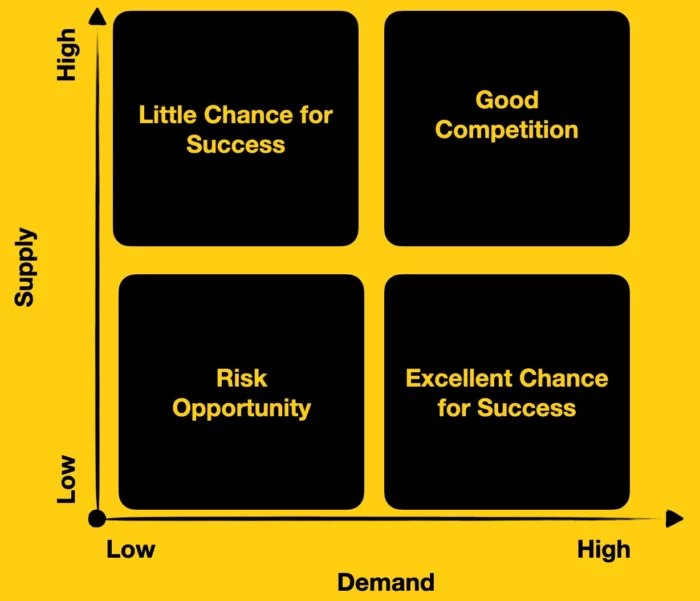How to Construct and Use Supply and Demand Matrix?