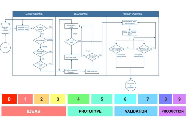 Doing Technology Evaluation Before You Go With Your Startup