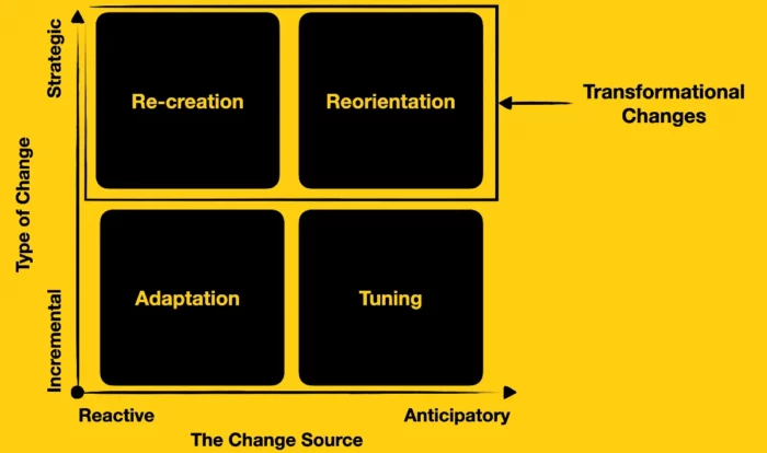 Organizational Development vs Change Management