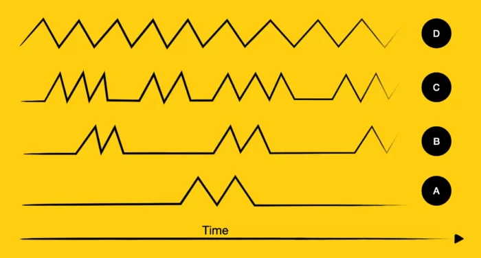 Mastering the Organizational Change Types | Management