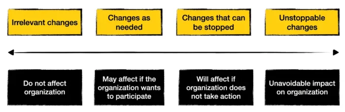 Mastering the Organizational Change Types | Management