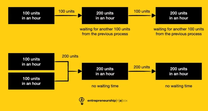The 7 Wastes: A Guide to Eliminating Waste